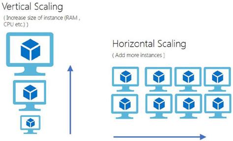Scalability — Vertical Or Horizontal Scaling When Designing