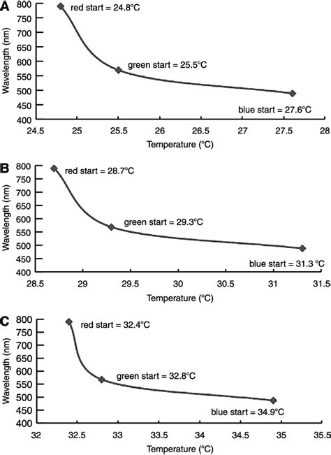 Thermal Profiles Of The Thermochromic Liquid Crystals Used On The Download Scientific Diagram