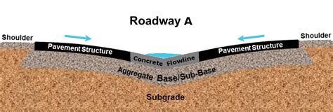 Water Flow Fixes Caliber Paving Santa Ana And Tustin Ca