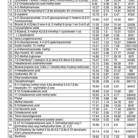 Gas Chromatography Tandem Mass Spectroscopic Analysis Of The Methanolic Download Scientific