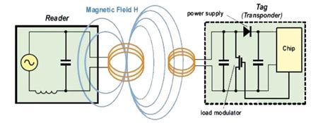 Rfid Gains Traction Mouser Electronics