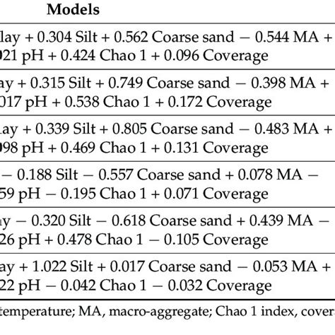 The Relationships Between Soil Aggregate Stability Soil Erodibility