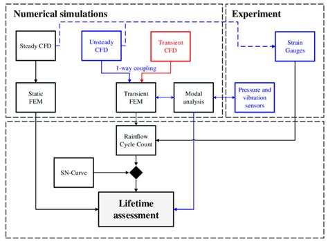 12 Improved Schema For The Lifetime Assessment Of Prototype Francis
