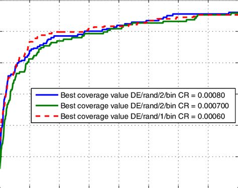 Comparison Of The Coverage Directed Test Generation Using Different