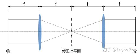 傅里叶变换如何应用于实际的物理信号？ 知乎