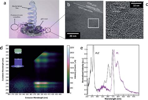 Photoluminescent Properties Of Oxidised Graphene Quantum Dots A Download Scientific Diagram