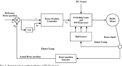 Figure 1 From Rotor Position Control Of Brushless Dc Motor Using Adaptive Neuro Fuzzy Inference