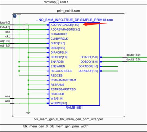 Why True Dual Port Ram Have Opposite Read And Write Ports？