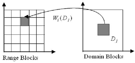 Figure 1 From A Speeding Up Fractal Image Compression Using Fixed Size