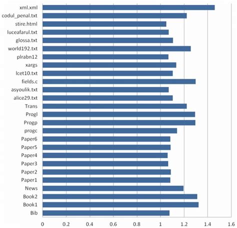 Graphical Representation Of Different File Compression Rates For