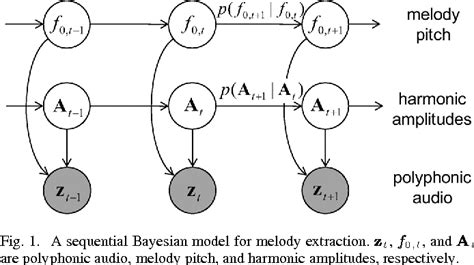 figure 1 from melody tracking based on sequential bayesian model