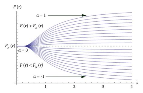 The Force Function Fr With Respect To λ Download Scientific Diagram
