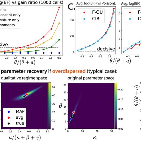 Model Distinguishability And Parameter Inference A Log Bayes Factors