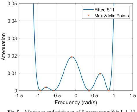 Figure 1 From A Modified Vector Fitting Technique To Extract Coupling