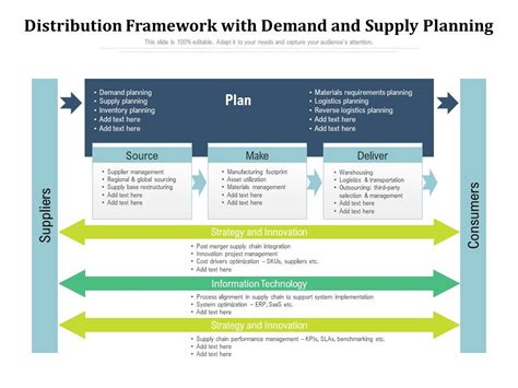 Distribution Framework With Demand And Supply Planning Ppt Powerpoint Presentation Gallery
