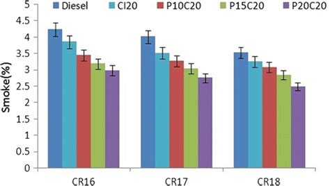 Variation In Smoke Emission With Varying Compression Ratio Download Scientific Diagram
