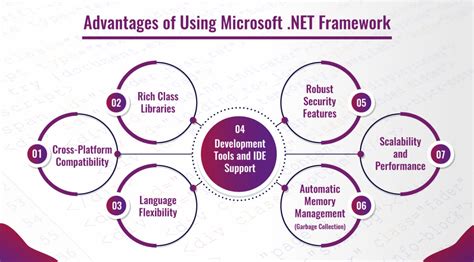 Exploring The Advantages Of Microsoft Net Framework Samyak Infotech