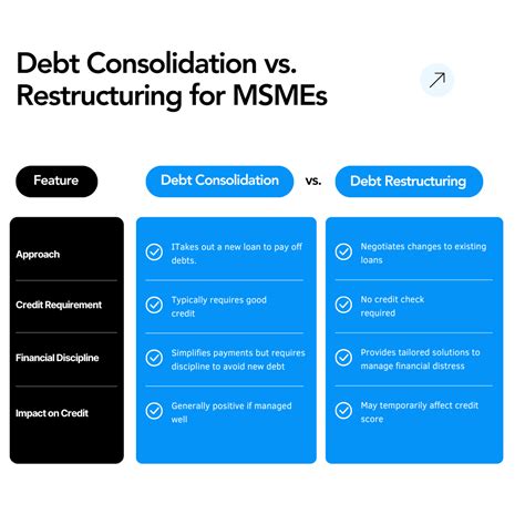 Debt Resolution For Msmes Consolidation Vs Restructuring