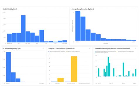 snowflake usage analytics boasts a 300 increase in