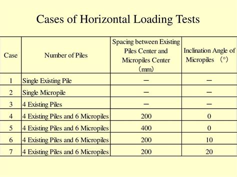 Ppt Horizontal Loading Tests On Model Foundations Retrofitted By Micropiles Powerpoint