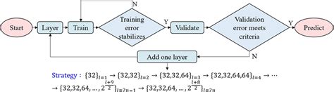 Working Principle Of Adaptive Algorithm Download Scientific Diagram