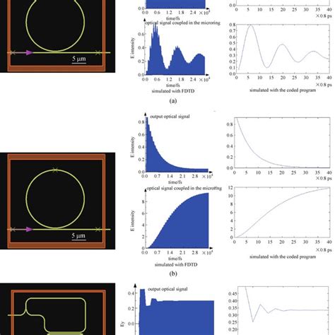 Output Optical Intensity Waveforms And Optical Intensity Signals
