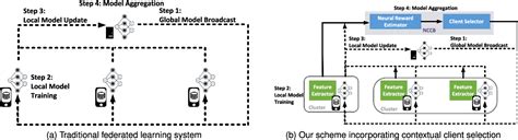 Figure 1 From Contextual Client Selection For Efficient Federated Learning Over Edge Devices