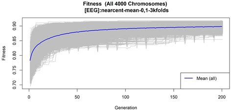 Emotional State Detection Using Electroencephalogram Signals A Genetic Algorithm Approach