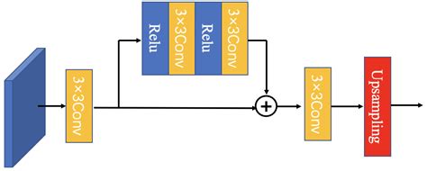 Mslf Net A Multi Scale And Multi Level Feature Fusion Net For Diabetic