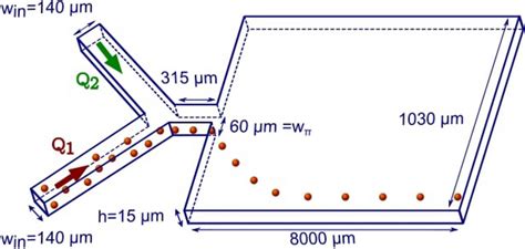 Schematic Representation Of The Pinch Flow Fractionation Device Used In
