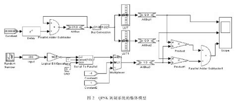 基于现代dsp技术的qpsk调制器的设计
