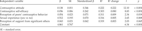 Stepwise Regression Analysis For Contraceptive Intention N Download Table