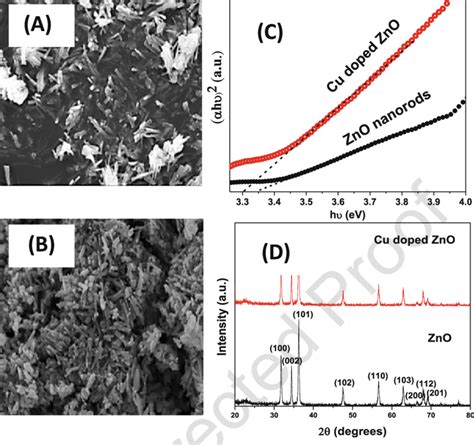 7 A B Sem Micrograph Of Zno And Cu Doped Zno Nanorods Respectively