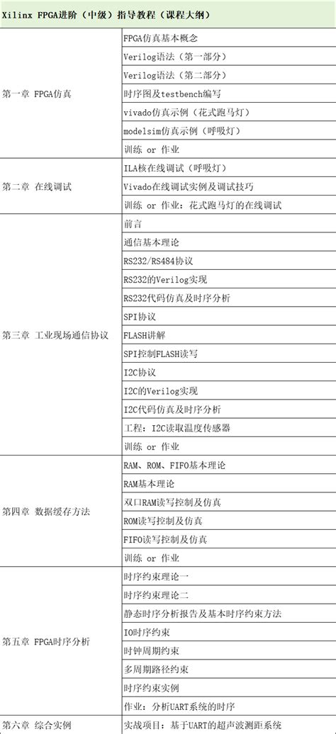 Xilinx Fpga进阶（中级）指导教程fpga课程中心fpga培训plc培训ic设计培训西安宸极教育咨询有限公司