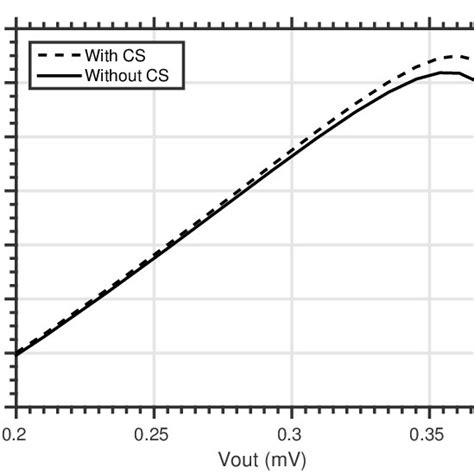 sc dc dc converter simulation results efficiency vs output voltage