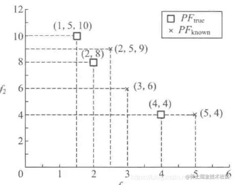 Igd反转世代距离 多目标优化评价指标概念及实现本文已参与【新人创作礼】活动，一起开启掘金创作之路 Igd反转世代距离 掘金