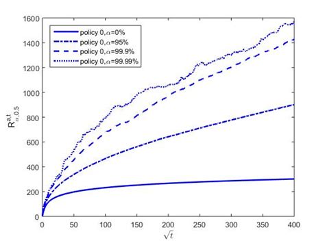 r 0 t α β values when β 0 5 download scientific diagram