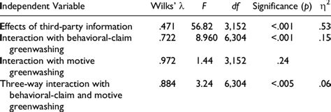 Multivariate Test Results For The Within Subjects Effect And Its Download Scientific Diagram
