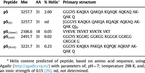 Peptide Primary Structure And Physical Data Download Table