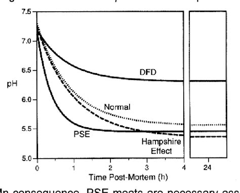 Figure 1 From Coping With The Pse Syndrome In Poultry Meat Semantic