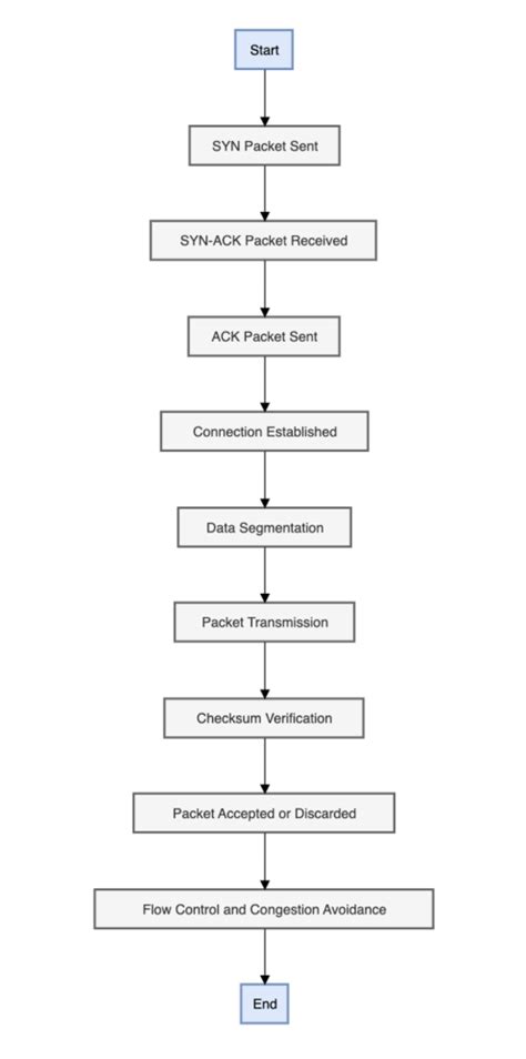 What Is Transmission Control Protocol Tcp Web Hosting Geeks Blog