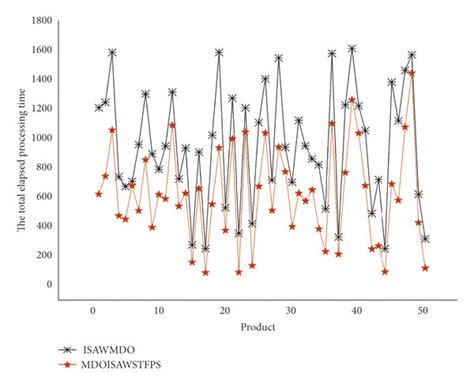 comparison of the total elapsed processing time when the number of download scientific diagram