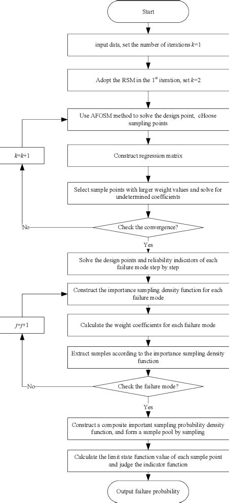 Figure 1 From Multi Performance Reliability Analysis Method Of Safety Valves Based On Mixed