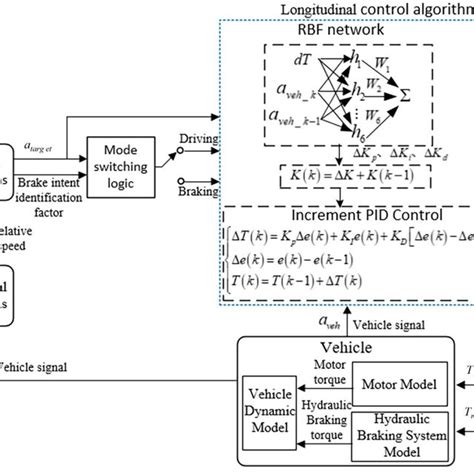Control Framework Of The Acc System With Longitudinal Control Algorithm