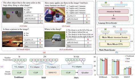 [论文审查] Improving Multi Modal Large Language Model Through Boosting Vision Capabilities