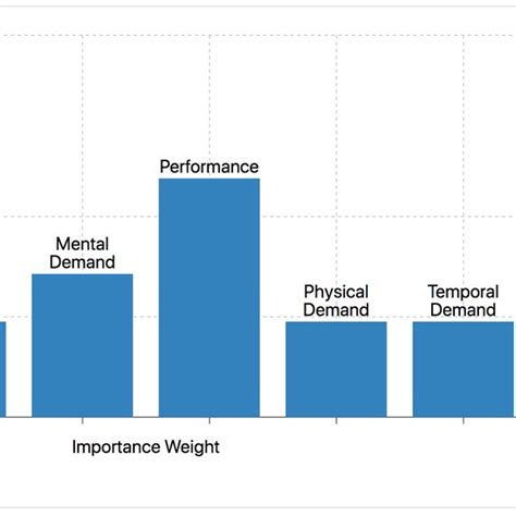 PDF NASA TLX Web App An Online Tool To Analyse Subjective Workload