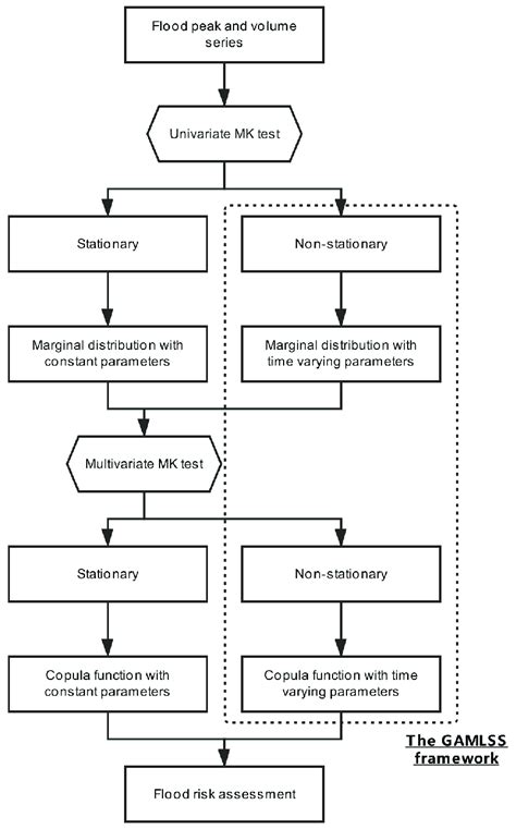 The Procedure For Constructing The Time Varying Copula Model Download Scientific Diagram