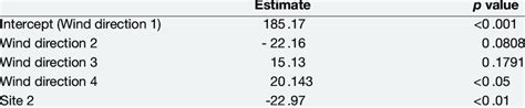 Output From ANOVA Showing Individual Probability P Values For Download Scientific Diagram
