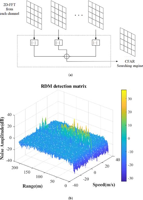 Figure 7 From A Cfar Algorithm Based On Monte Carlo Method For Millimeter Wave Radar Road