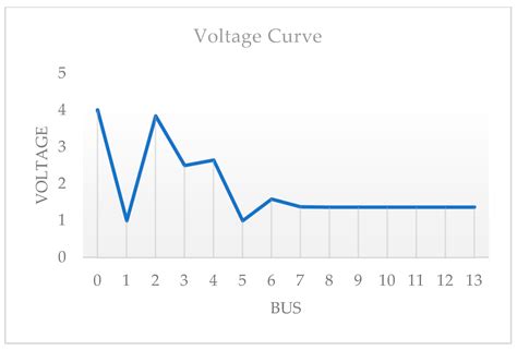 Detecting False Data Injection Attacks Using Machine Learning Based Approaches For Smart Grid